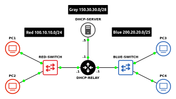 Dynamic Host Configuration Protocol – MikroTik DHCP Relay – Mastering Enterprise Networks 2e
