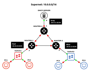 Dynamic Networking – Routing Information Protocol – Mastering Enterprise Networks 2e