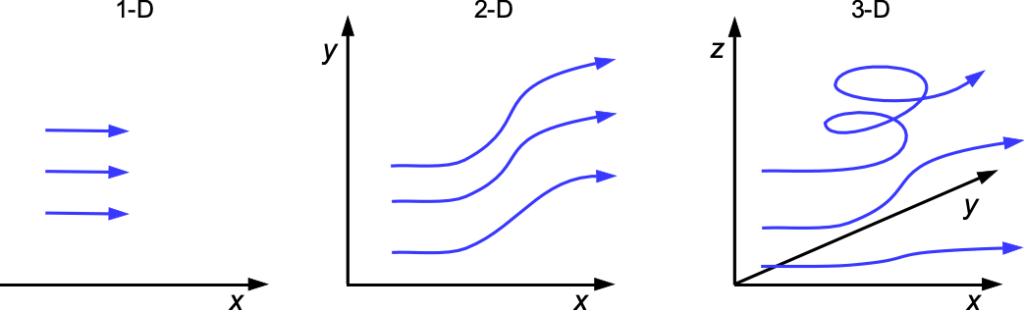 Types of Fluid Flows – Introduction to Aerospace Flight Vehicles