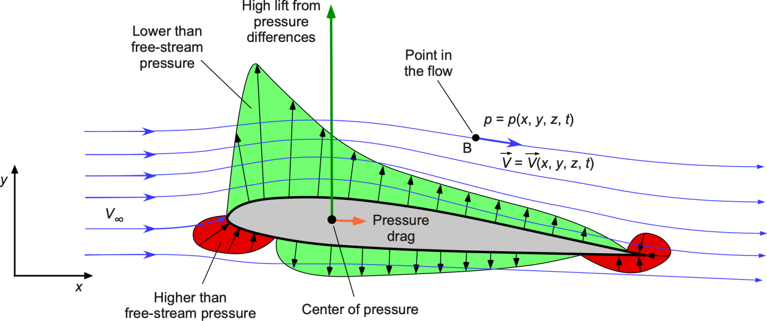 Fundamental Properties of Fluids – Introduction to Aerospace Flight ...