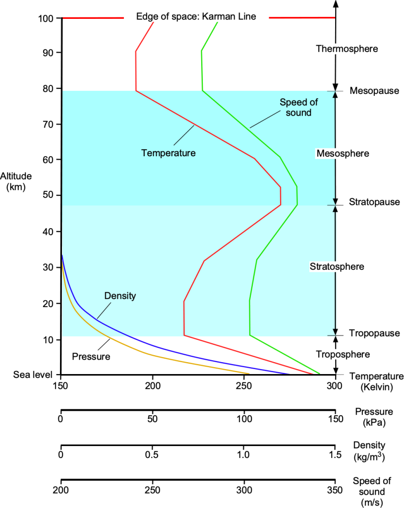 Atmospheric Properties & the ISA – Introduction to Aerospace Flight ...