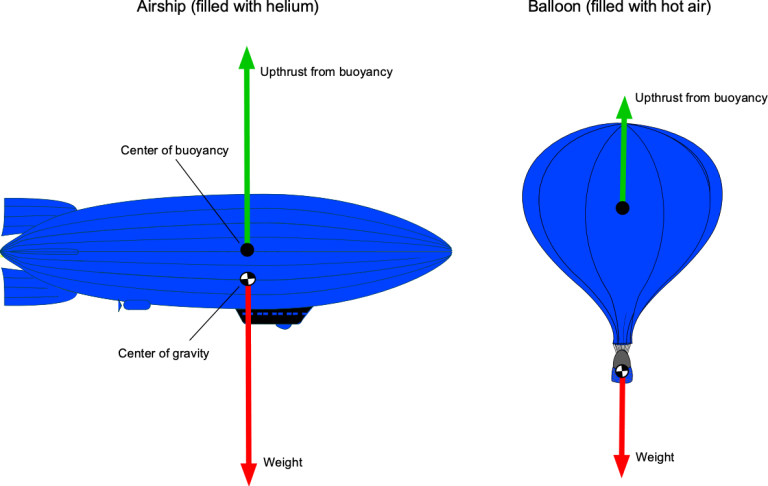 Fluid Statics & the Hydrostatic Equation – Introduction to Aerospace ...