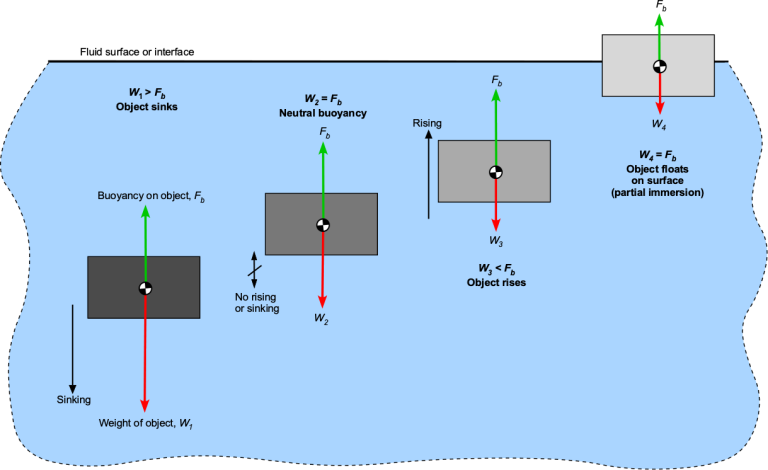 Fluid Statics & the Hydrostatic Equation – Introduction to Aerospace ...
