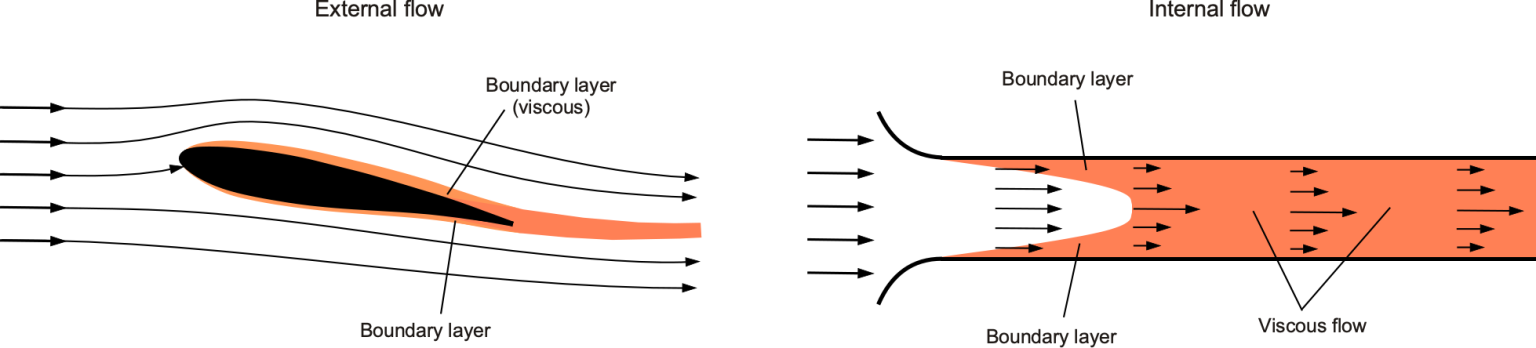 Types of Fluid Flows – Introduction to Aerospace Flight Vehicles
