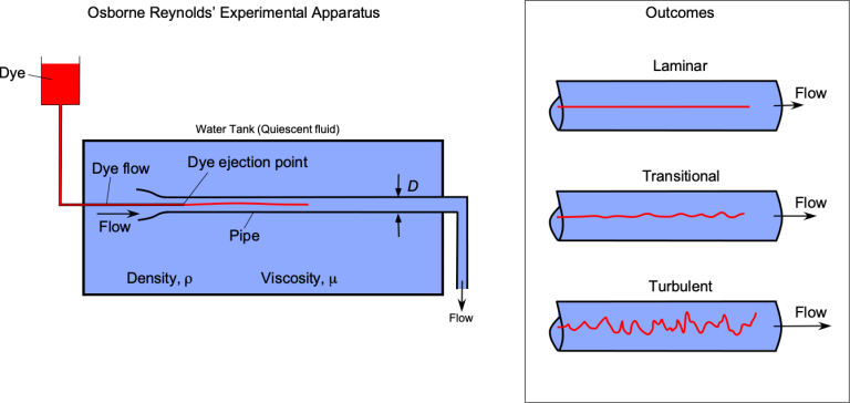Types of Fluid Flows – Introduction to Aerospace Flight Vehicles