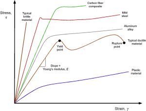 Aerospace Structures – Introduction to Aerospace Flight Vehicles