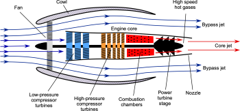 Turbofan & Turboprop Engines – Introduction to Aerospace Flight Vehicles
