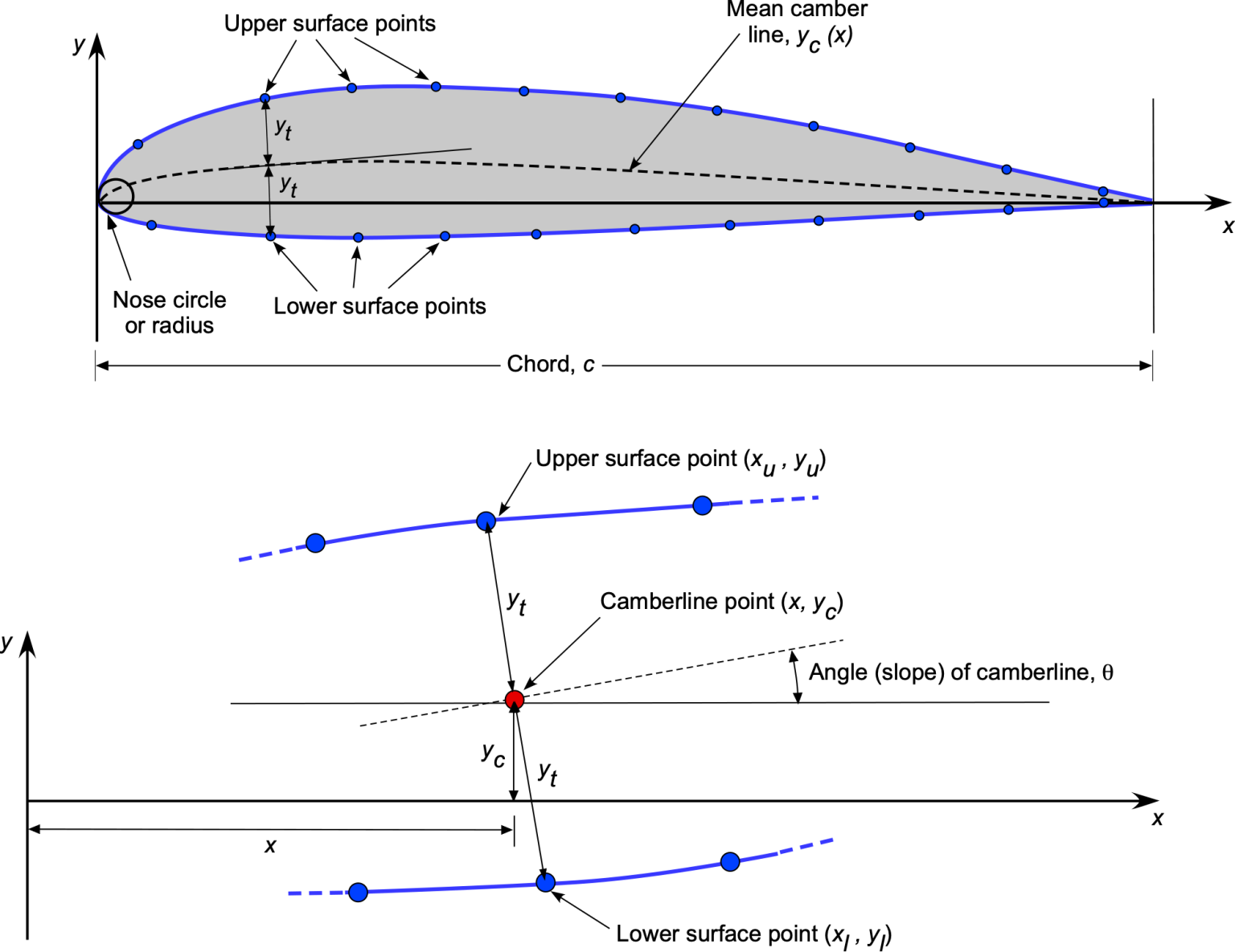 Airfoil Shapes – Introduction to Aerospace Flight Vehicles