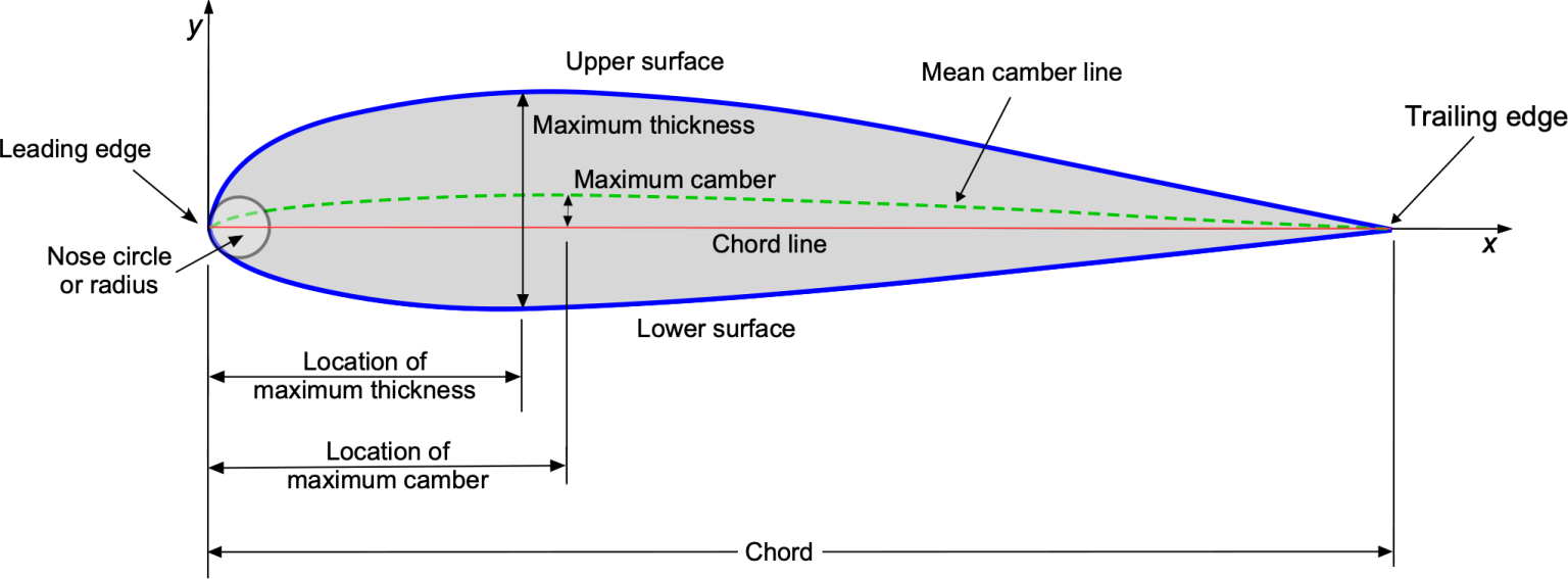 Airfoil Shapes – Introduction to Aerospace Flight Vehicles