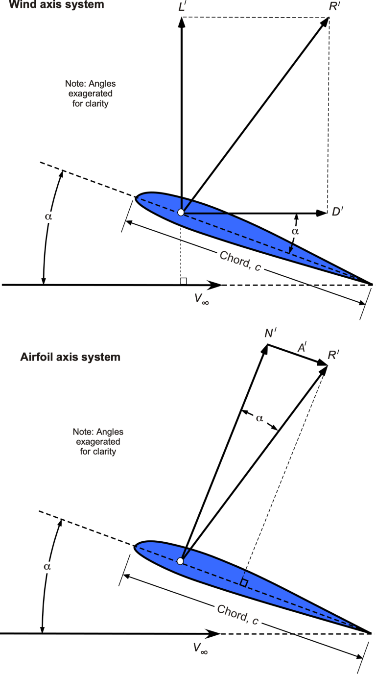 Aerodynamics of Airfoil Sections – Introduction to Aerospace Flight Vehicles