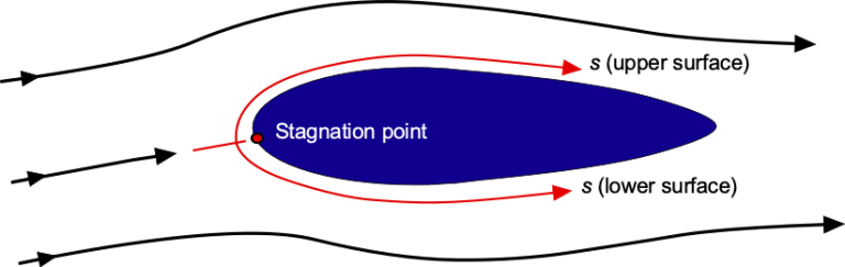 Boundary Layer Flows – Introduction to Aerospace Flight Vehicles