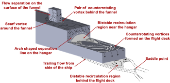 Aerodynamics of Bluff Bodies – Introduction to Aerospace Flight Vehicles