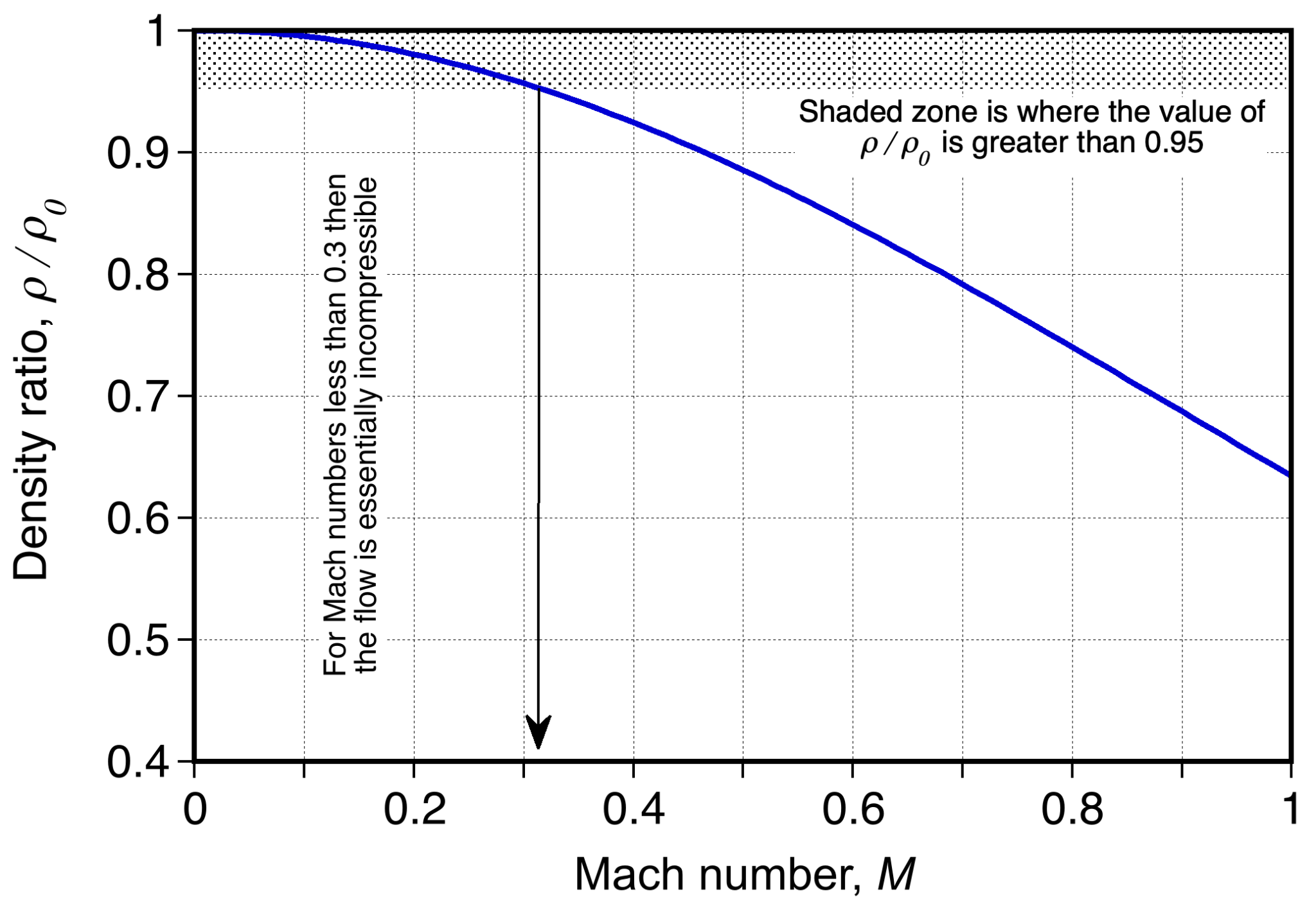 Mach Number & Reynolds Number – Introduction to Aerospace Flight Vehicles