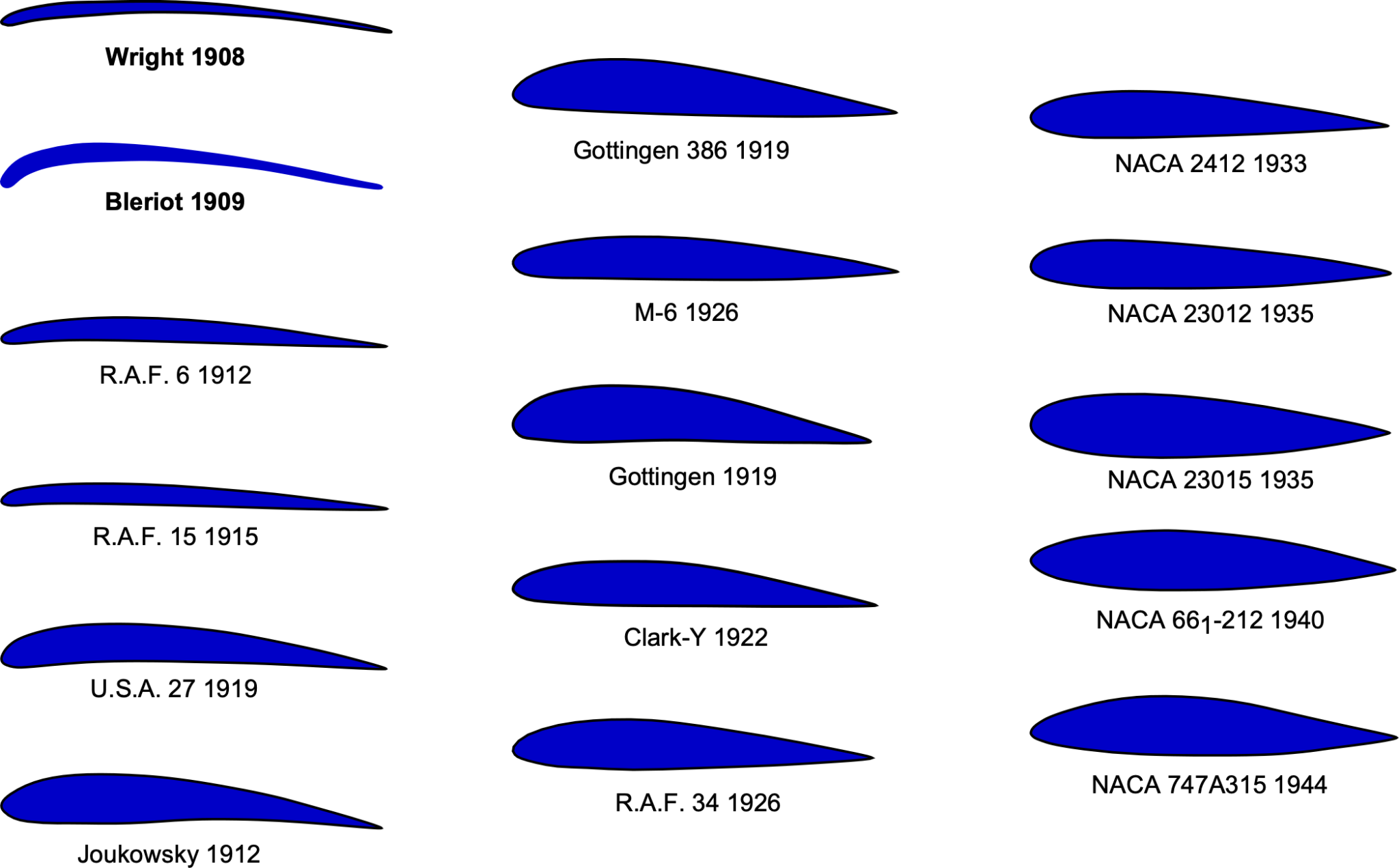 Airfoil Shapes – Introduction to Aerospace Flight Vehicles