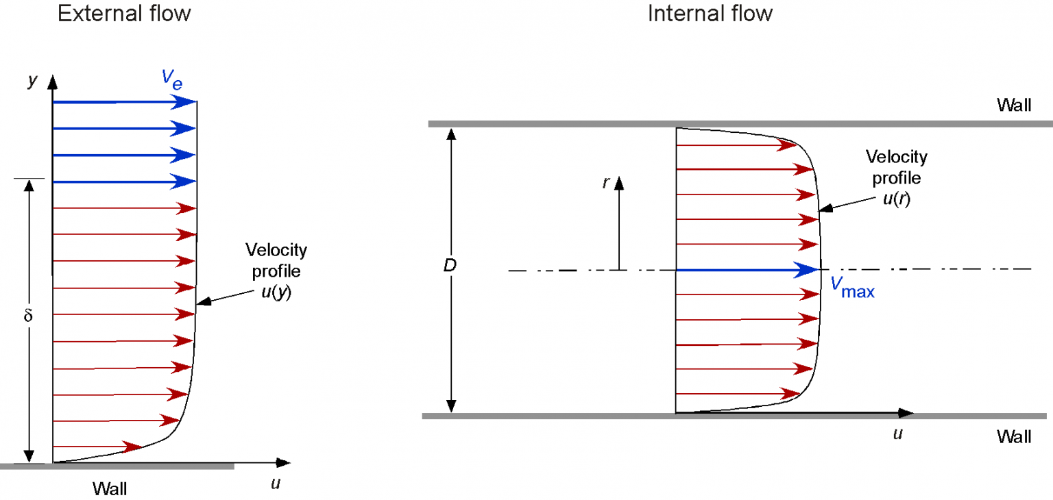 Internal Flows – Introduction to Aerospace Flight Vehicles