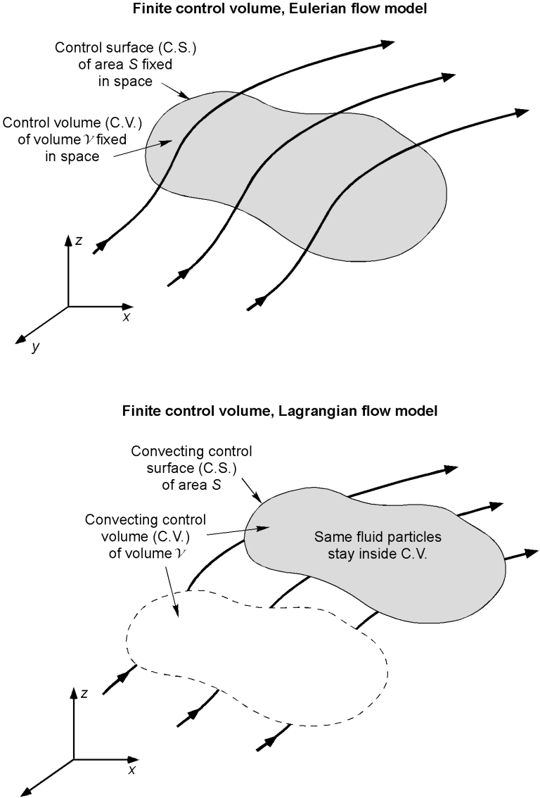 Equations of Fluid Motion – Introduction to Aerospace Flight Vehicles