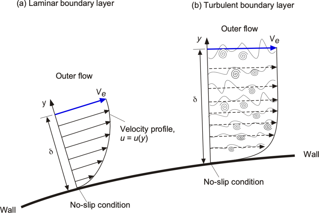Boundary Layer Flows – Introduction to Aerospace Flight Vehicles