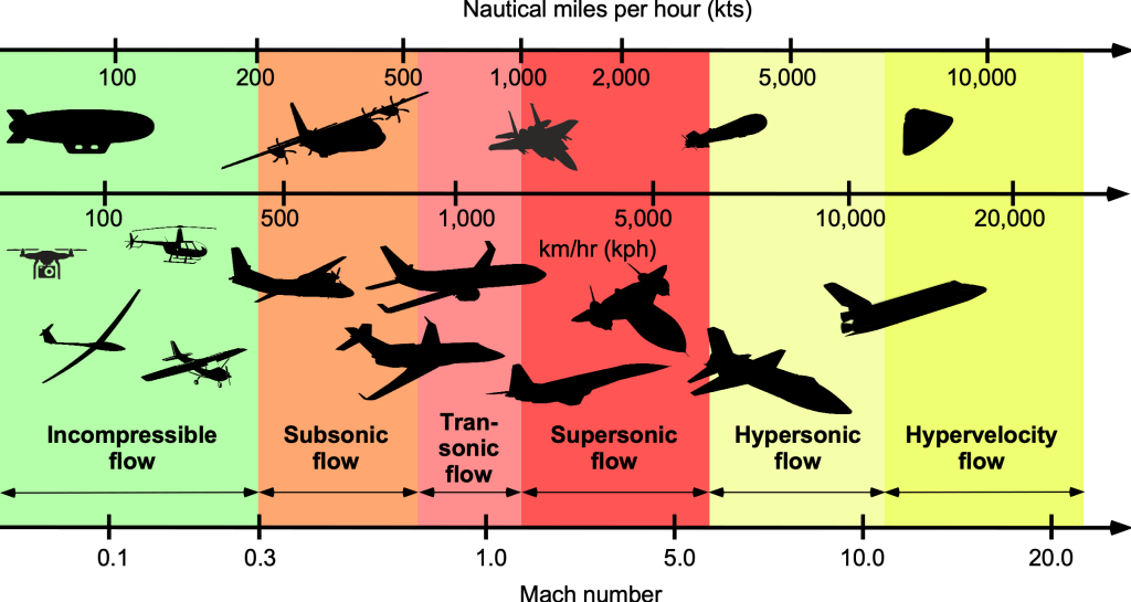Mach Number & Reynolds Number – Introduction to Aerospace Flight Vehicles