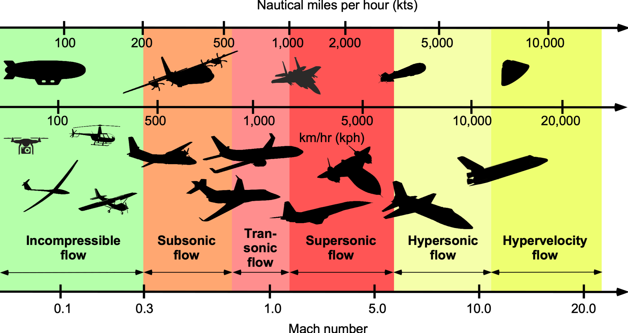 Mach Number And Reynolds Number Introduction To Aerospace Flight Vehicles