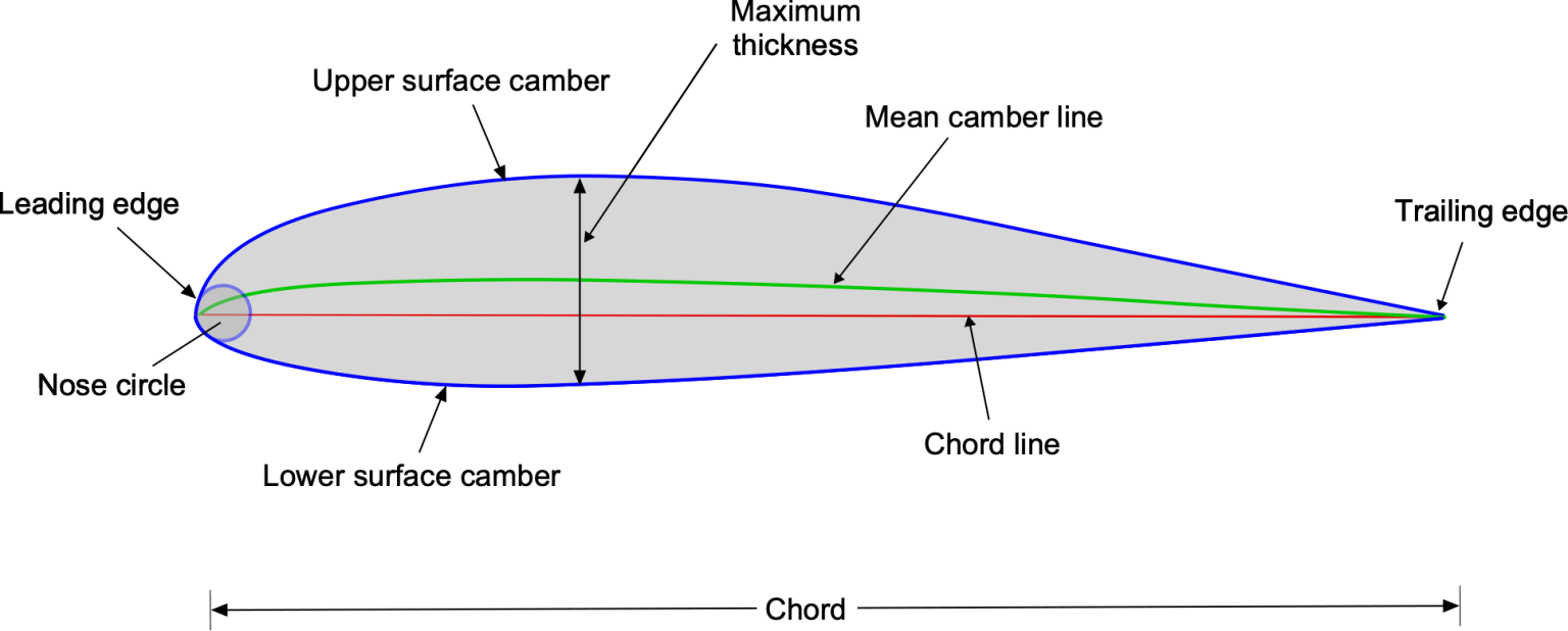 Airfoil Shapes – Introduction to Aerospace Flight Vehicles