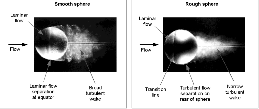 Aerodynamics Of Bluff Bodies Introduction To Aerospace Flight Vehicles
