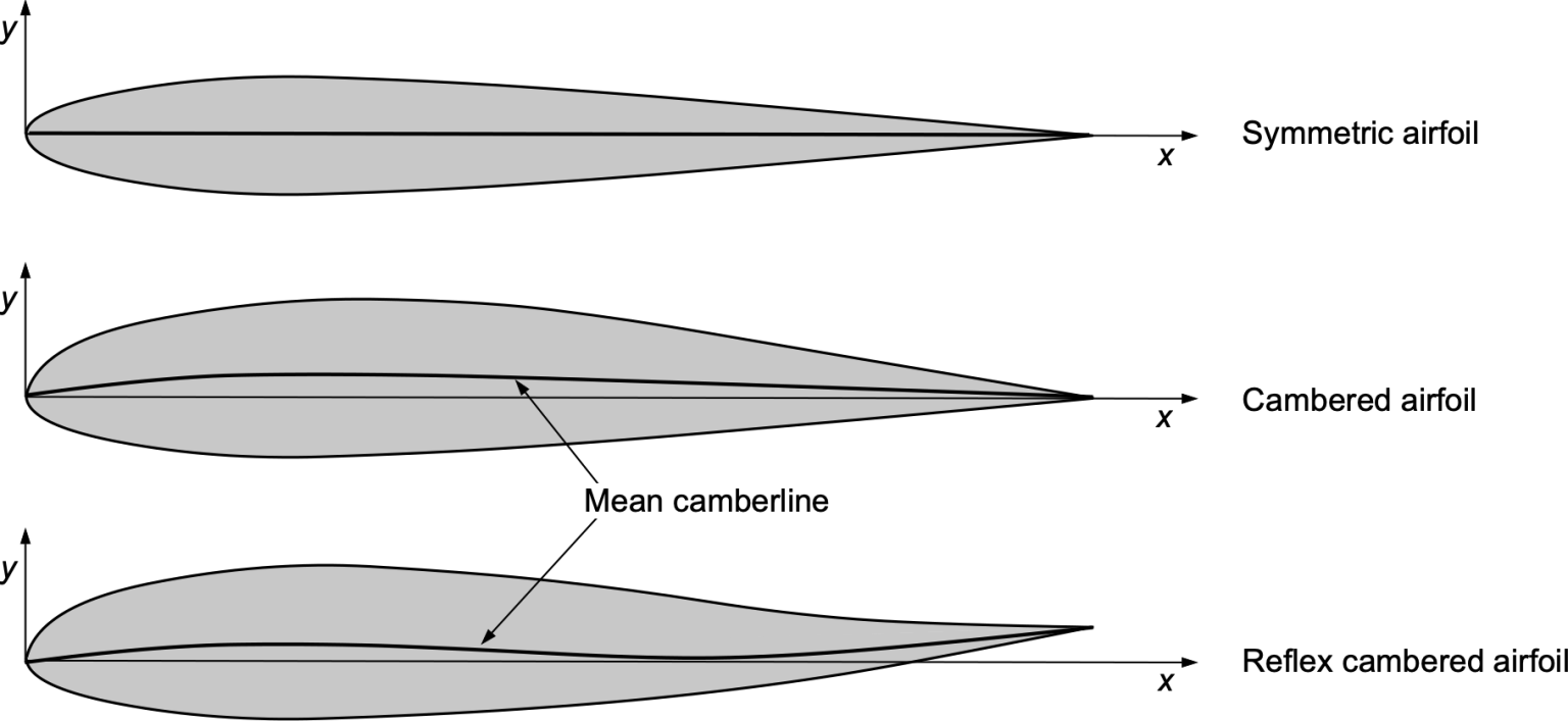 Airfoil Shapes – Introduction to Aerospace Flight Vehicles