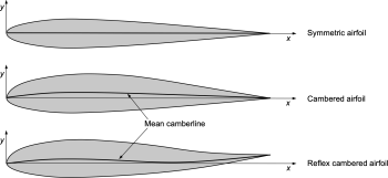 Airfoil Shapes – Introduction to Aerospace Flight Vehicles