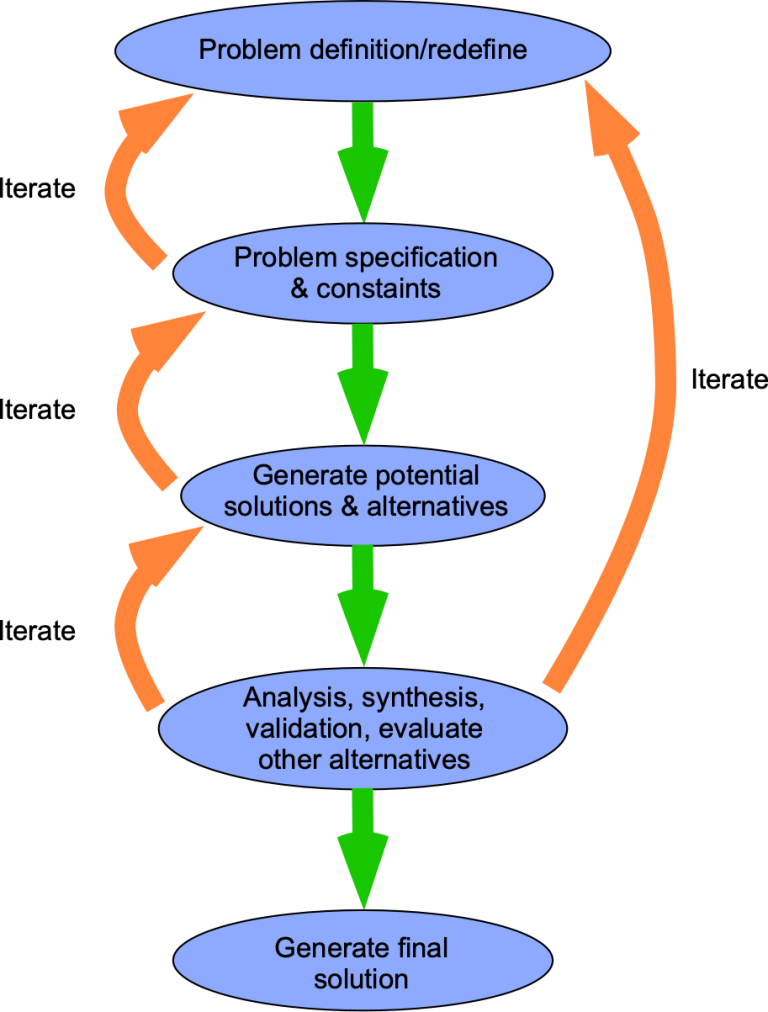 Problem Solving & Modeling – Introduction to Aerospace Flight Vehicles