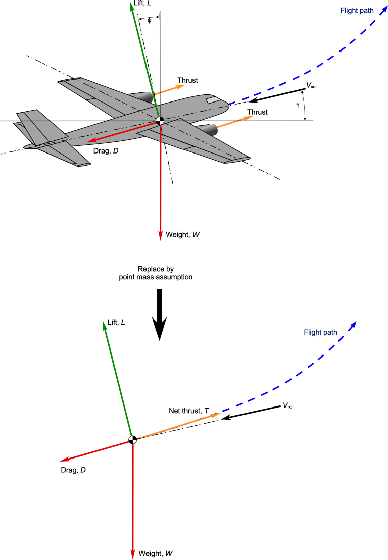 Equations of Motion for an Airplane – Introduction to Aerospace Flight Vehicles