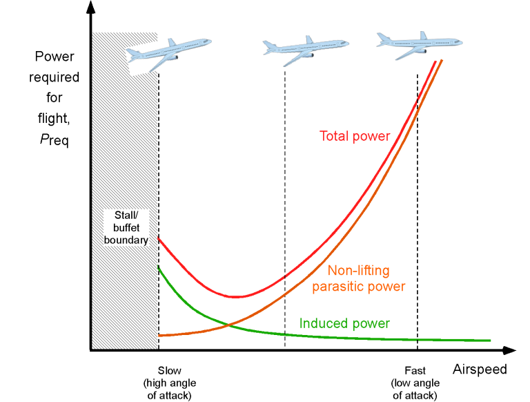 Steady Level-Flight Operations – Introduction to Aerospace Flight Vehicles