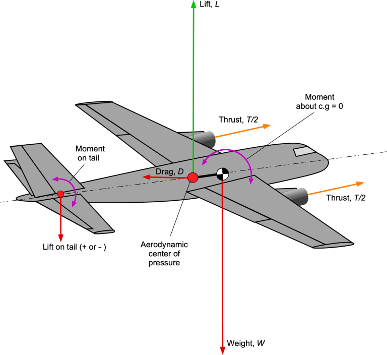 Equations of Motion for an Airplane – Introduction to Aerospace Flight ...