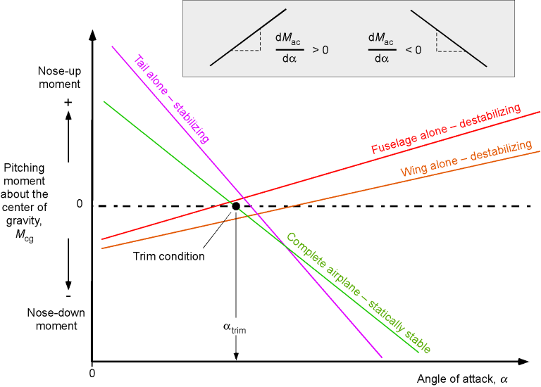 Aircraft Stability & Control – Introduction to Aerospace Flight Vehicles