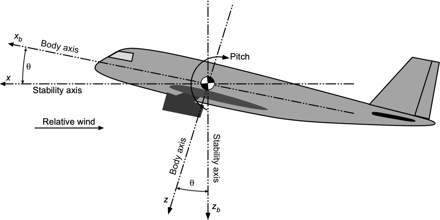 Aircraft Stability & Control – Introduction to Aerospace Flight Vehicles