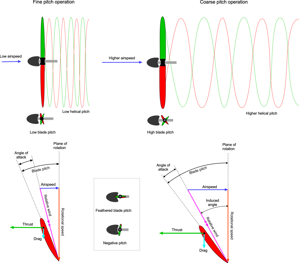 Aircraft Propellers – Introduction to Aerospace Flight Vehicles