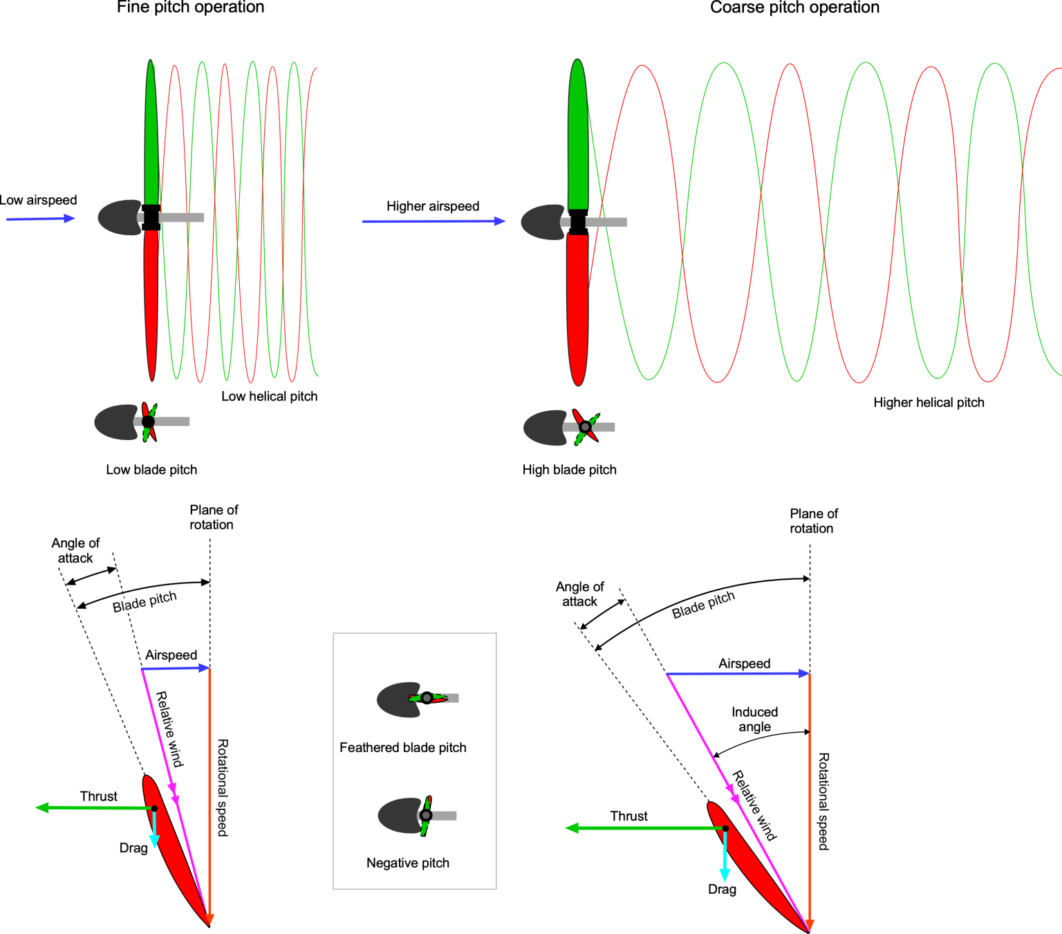 Aircraft Propellers – Introduction to Aerospace Flight Vehicles