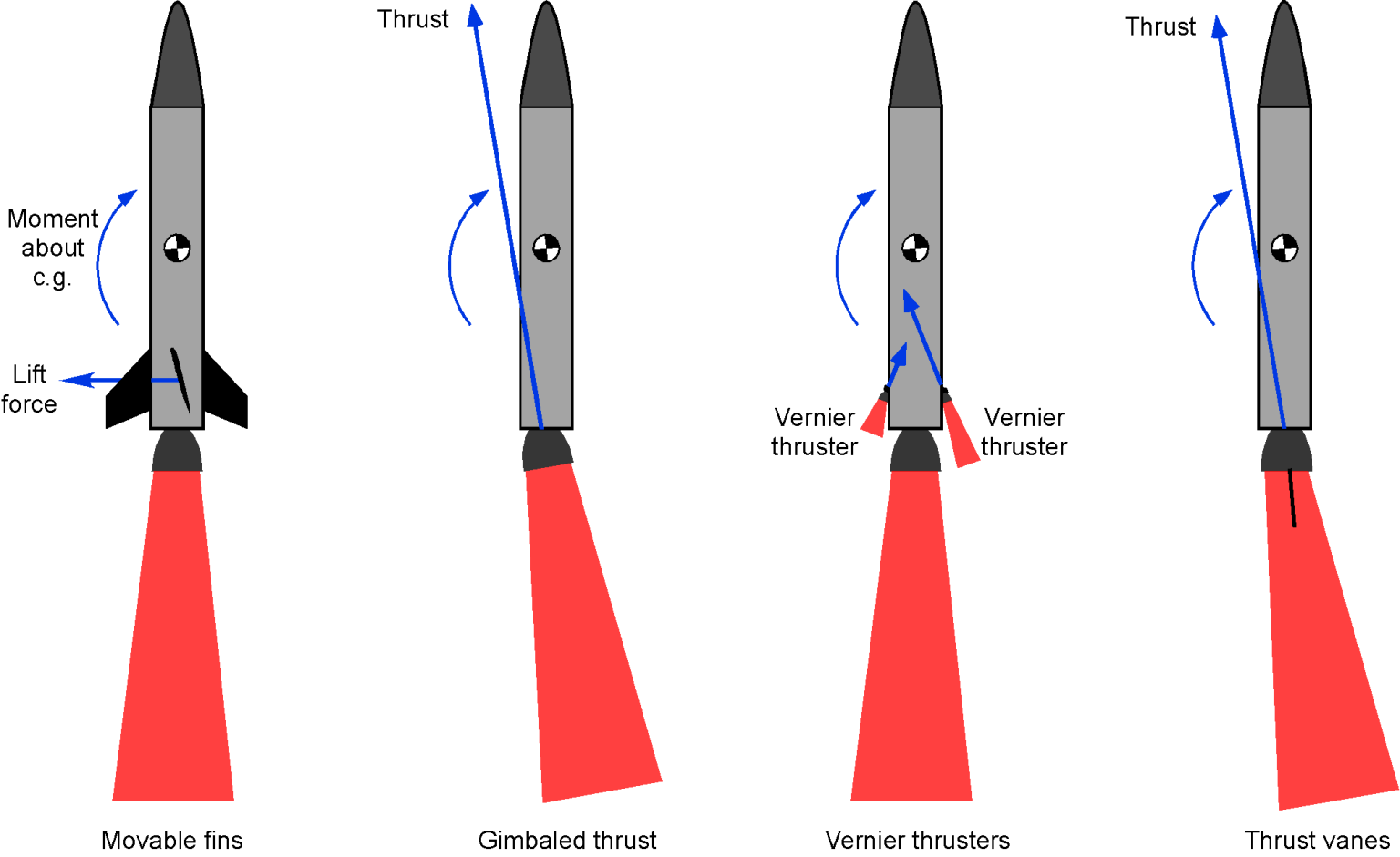 Rockets & Launch Vehicle Performance – Introduction to Aerospace Flight ...