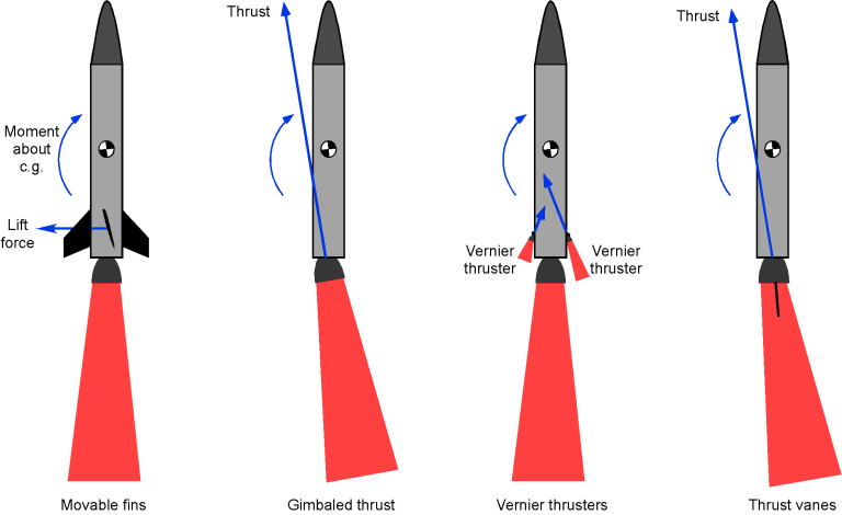 Rockets & Launch Vehicle Performance – Introduction to Aerospace Flight Vehicles