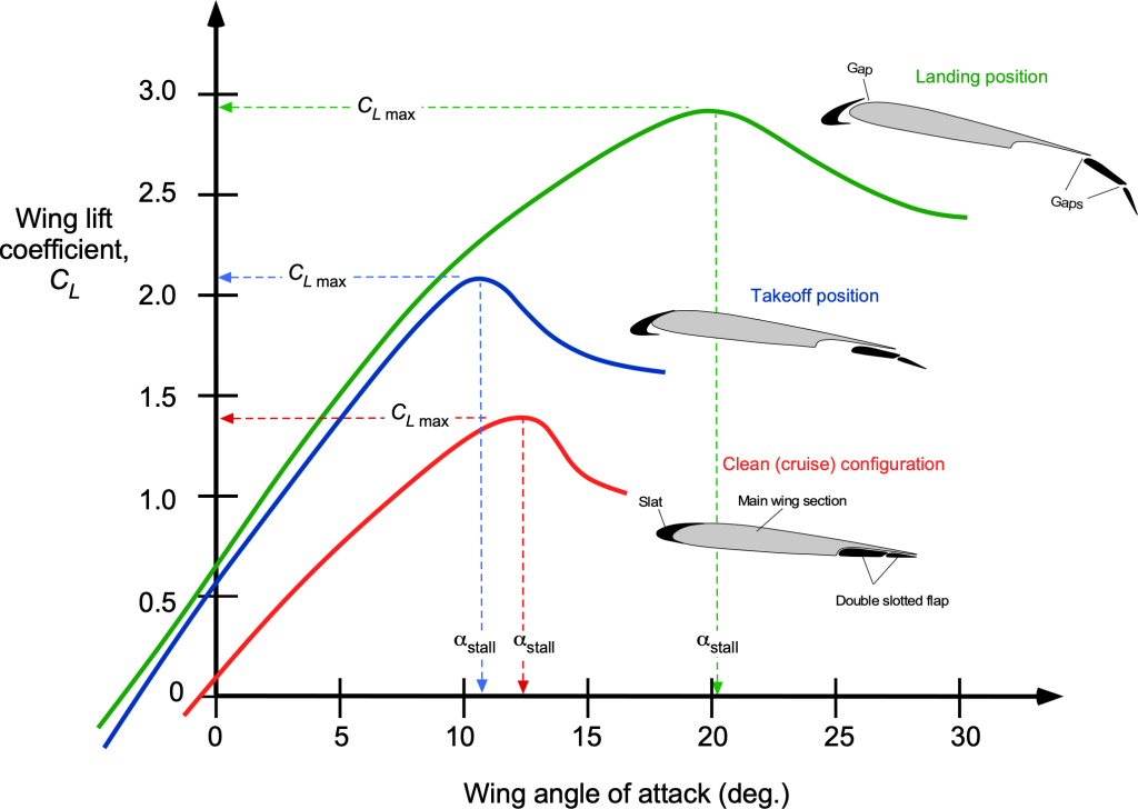 Takeoff & Landing Performance – Introduction to Aerospace Flight Vehicles