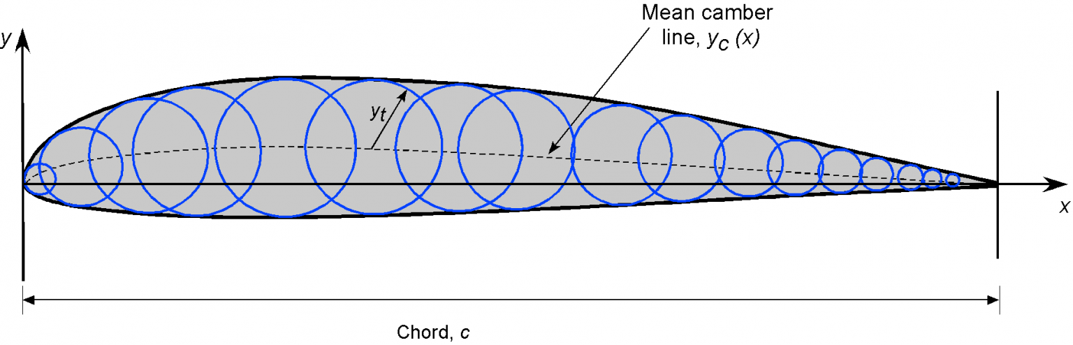 Airfoil Shapes – Introduction to Aerospace Flight Vehicles
