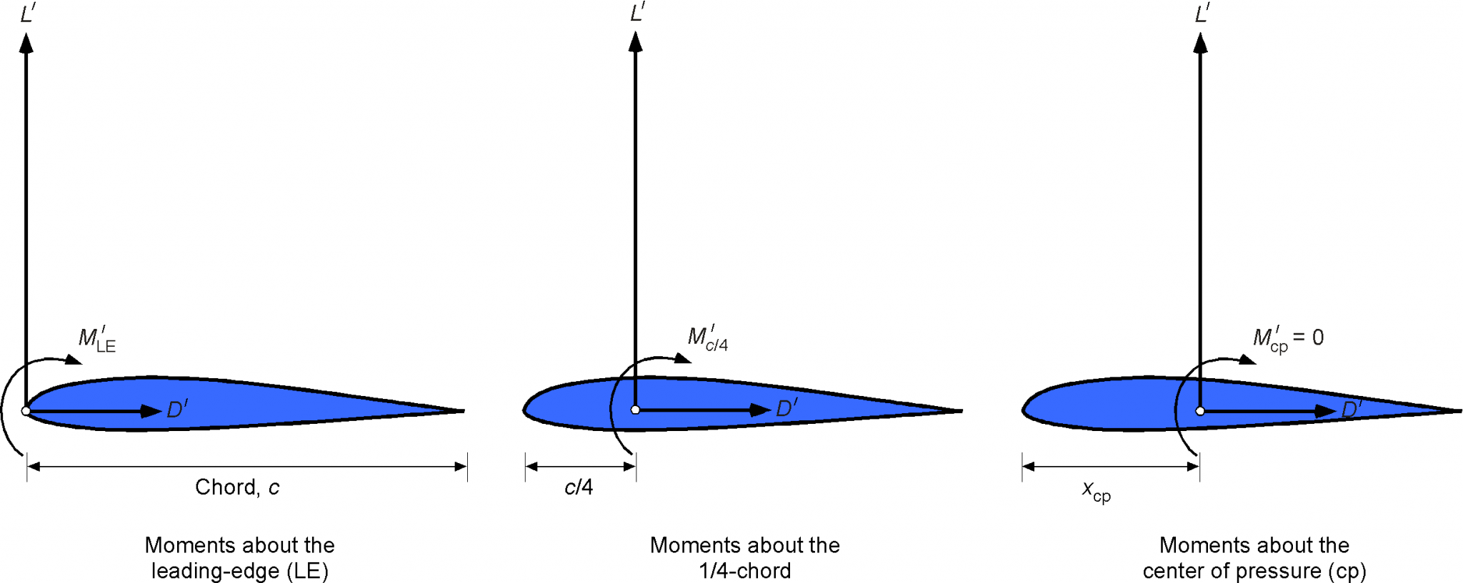 Aerodynamics of Airfoil Sections – Introduction to Aerospace Flight Vehicles
