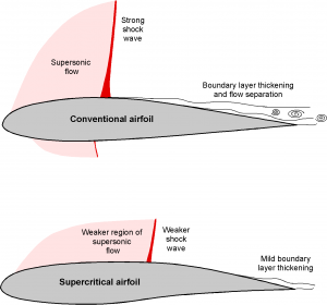 Airfoil Geometries – Introduction to Aerospace Flight Vehicles