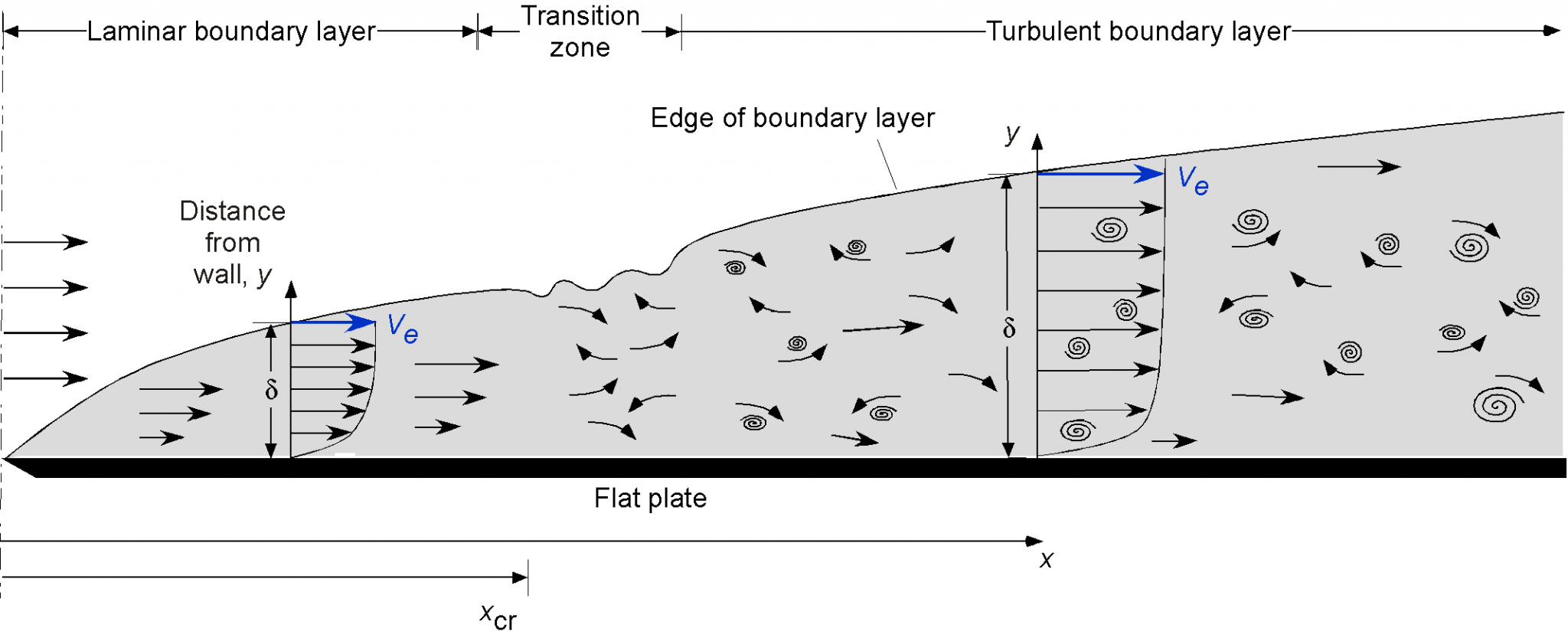 Boundary Layers – Introduction to Aerospace Flight Vehicles