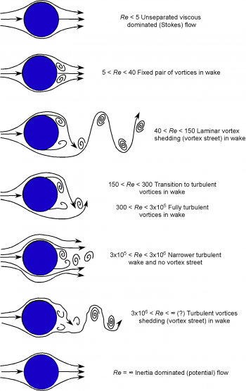 Aerodynamics of Bluff Bodies – Introduction to Aerospace Flight Vehicles