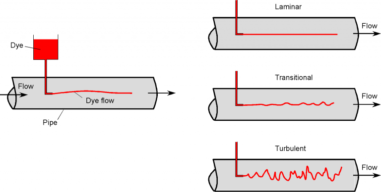 Types of Fluid Flows – Introduction to Aerospace Flight Vehicles
