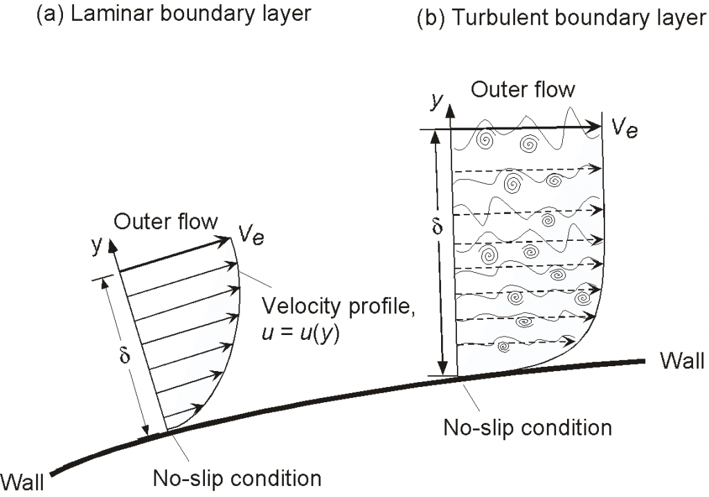 Boundary Layers – Introduction to Aerospace Flight Vehicles