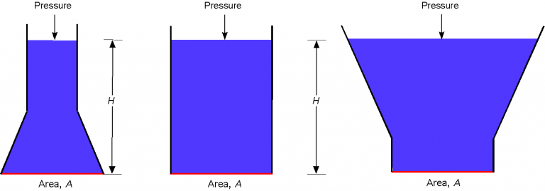 Fluid Statics & the Hydrostatic Equation – Introduction to Aerospace Flight Vehicles