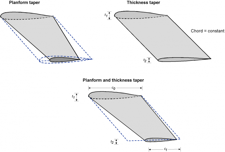 Wing Shapes & Nomenclature – Introduction to Aerospace Flight Vehicles