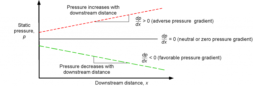 Boundary Layers – Introduction to Aerospace Flight Vehicles