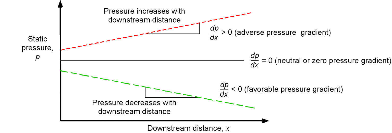 Boundary Layers – Introduction to Aerospace Flight Vehicles