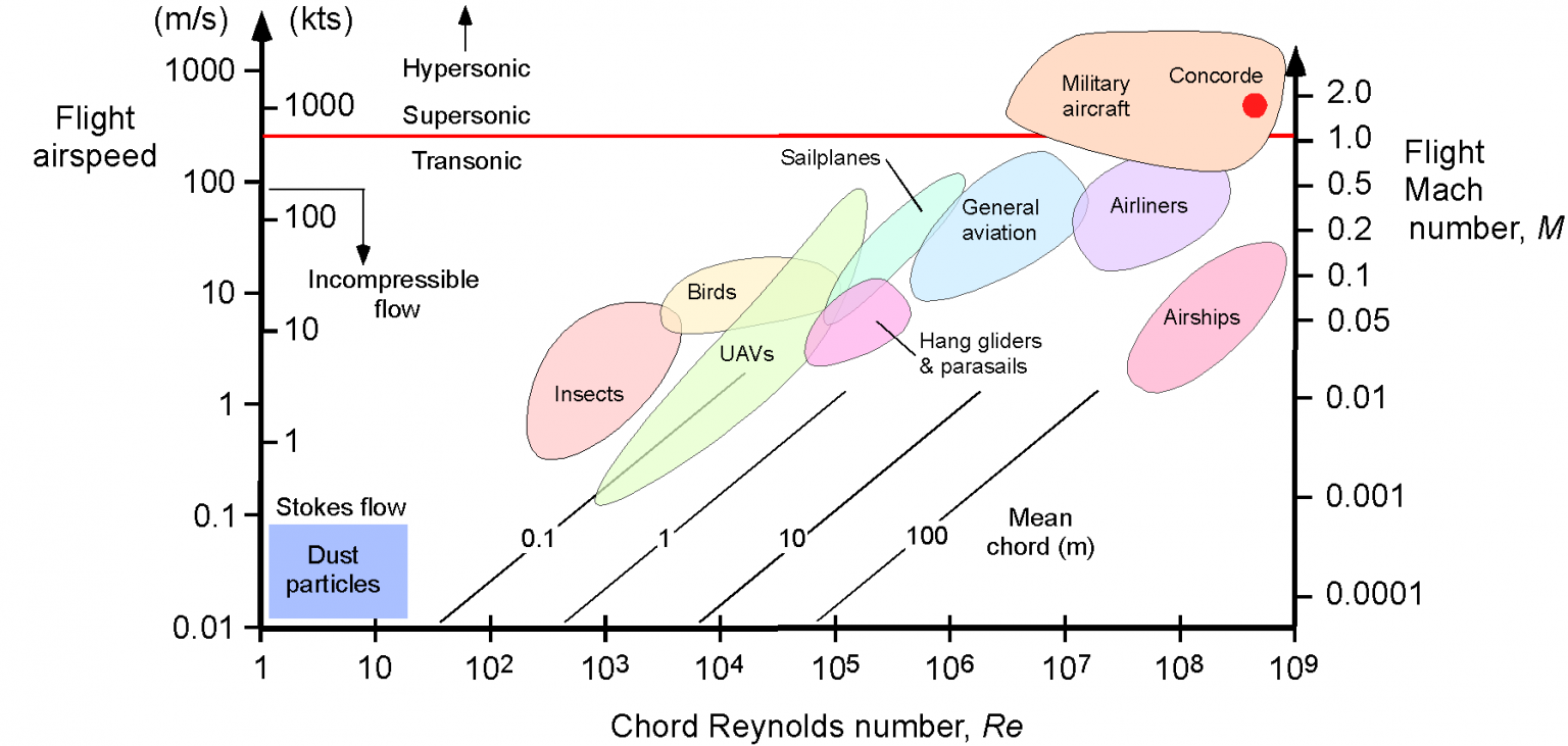 Mach And Reynolds Numbers Introduction To Aerospace Flight Vehicles